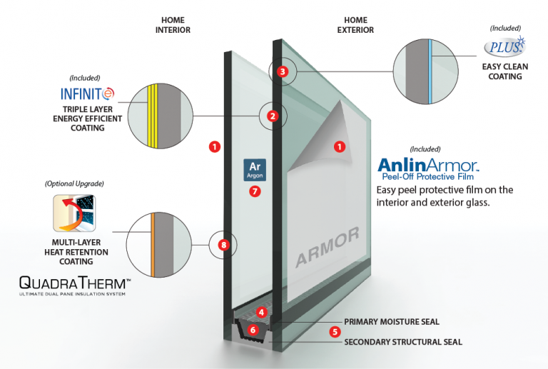 Which Anlin Window Glass Package is Right for You? - Window Blog